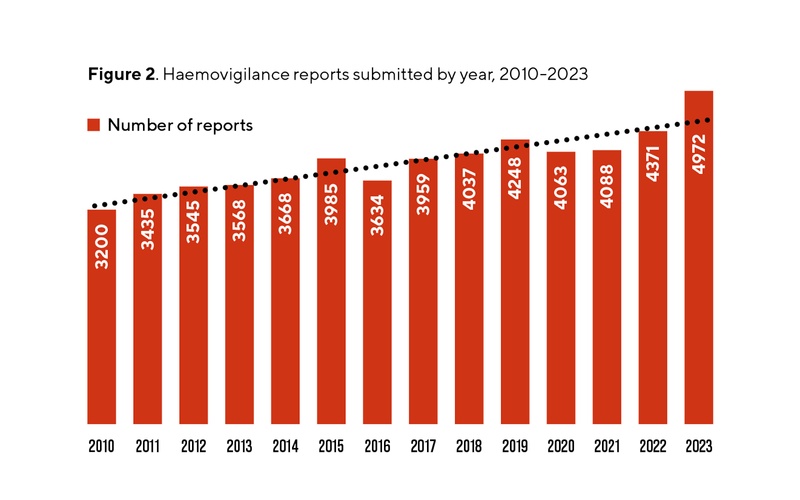 Laboratory transfusion safety: The 2023 annual shot report | Biomedical ...
