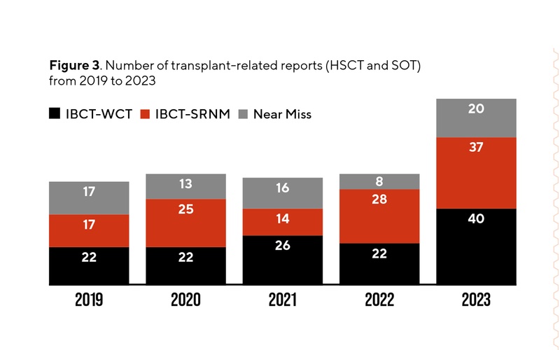 Laboratory transfusion safety: The 2023 annual shot report | Biomedical ...