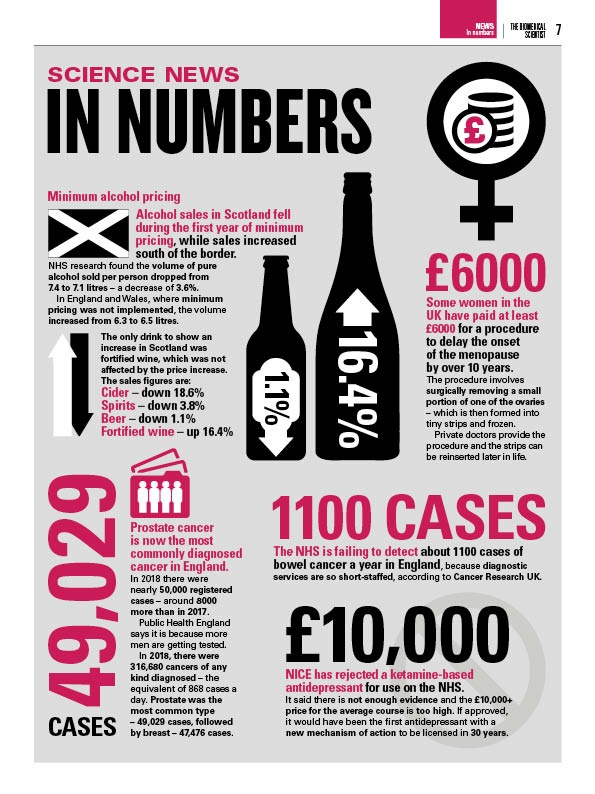 March: Science news in numbers | Biomedical Scientist